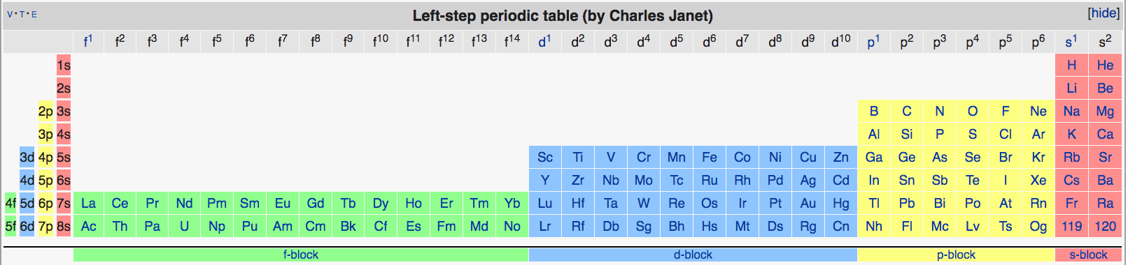 Bob Doyle Periodic Table